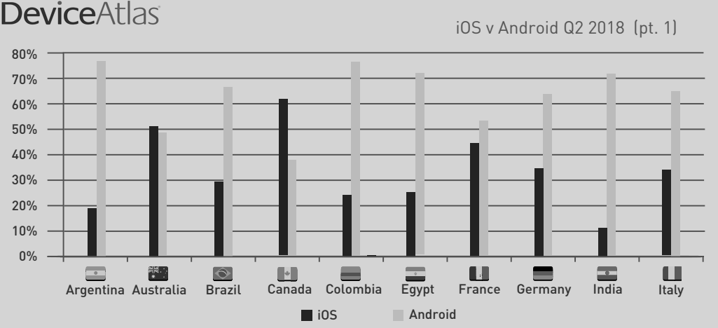 OS landscape shifts as Google & Apple bet on emerging markets - mobiForge