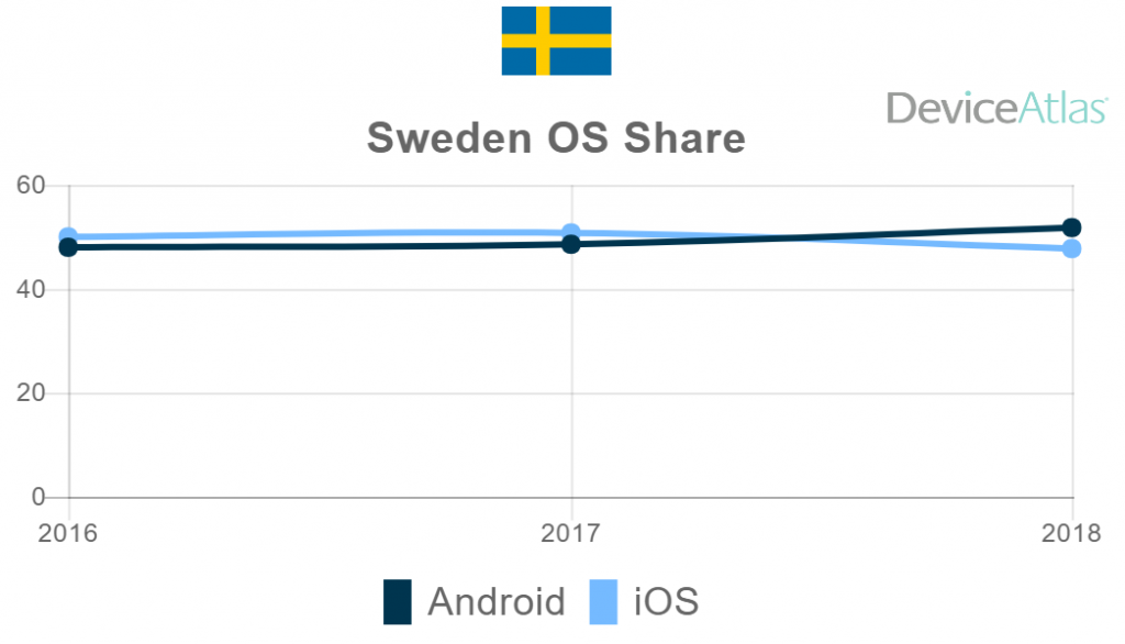 The latest DeviceAtlas report investigates Android gains in Sweden and ...