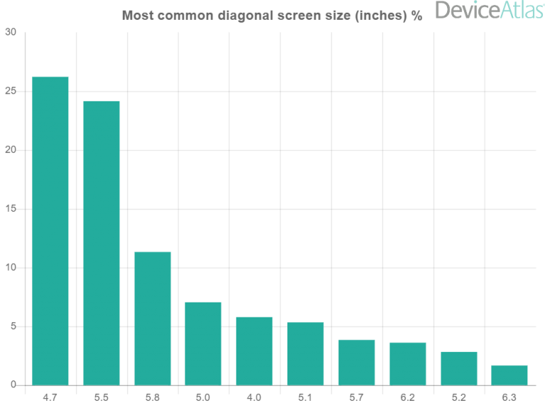 Viewport, resolution, diagonal screen size and DPI for the most popular ...