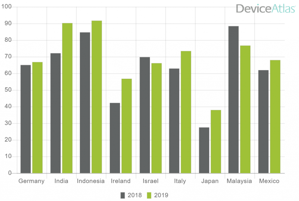 Android v iOS market share - 2019 - mobiForge